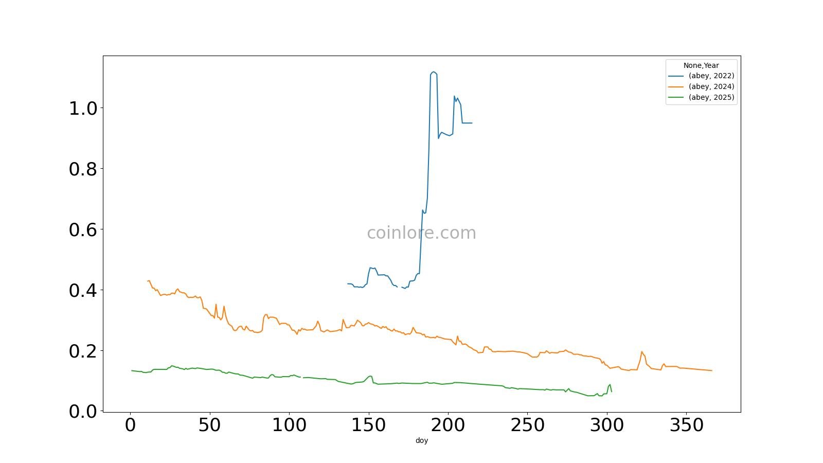 Abey Historical year over year chart