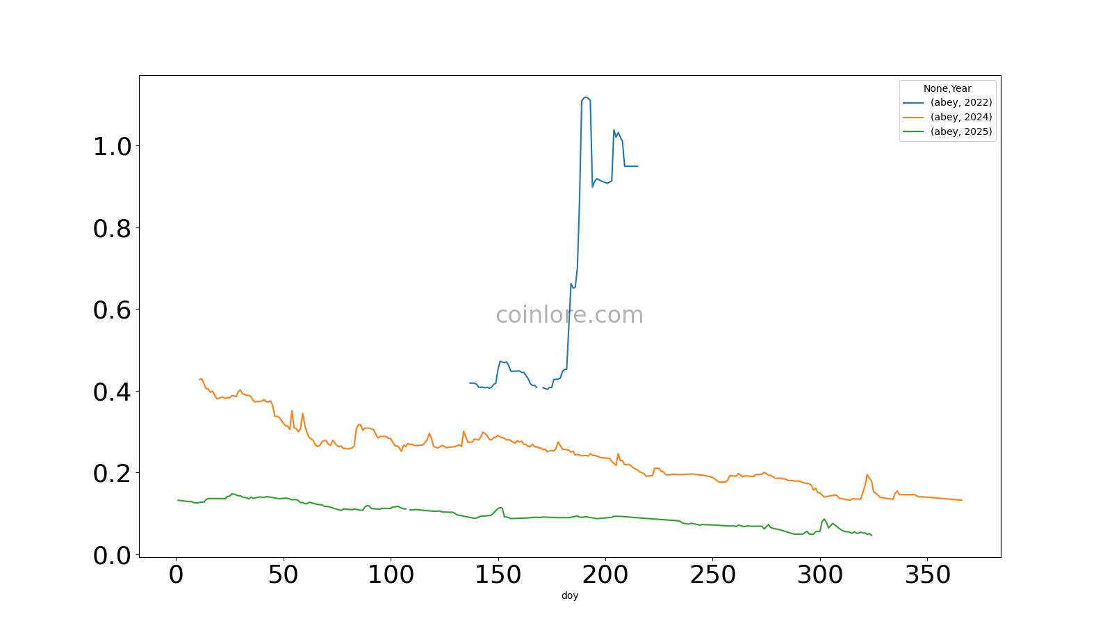 Abey Historical year over year chart