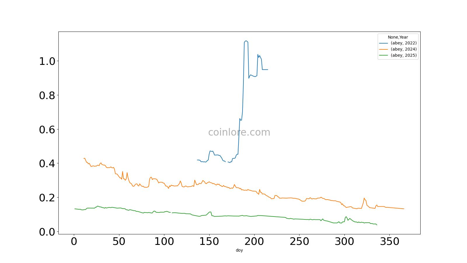 Year Over Year Abey Price