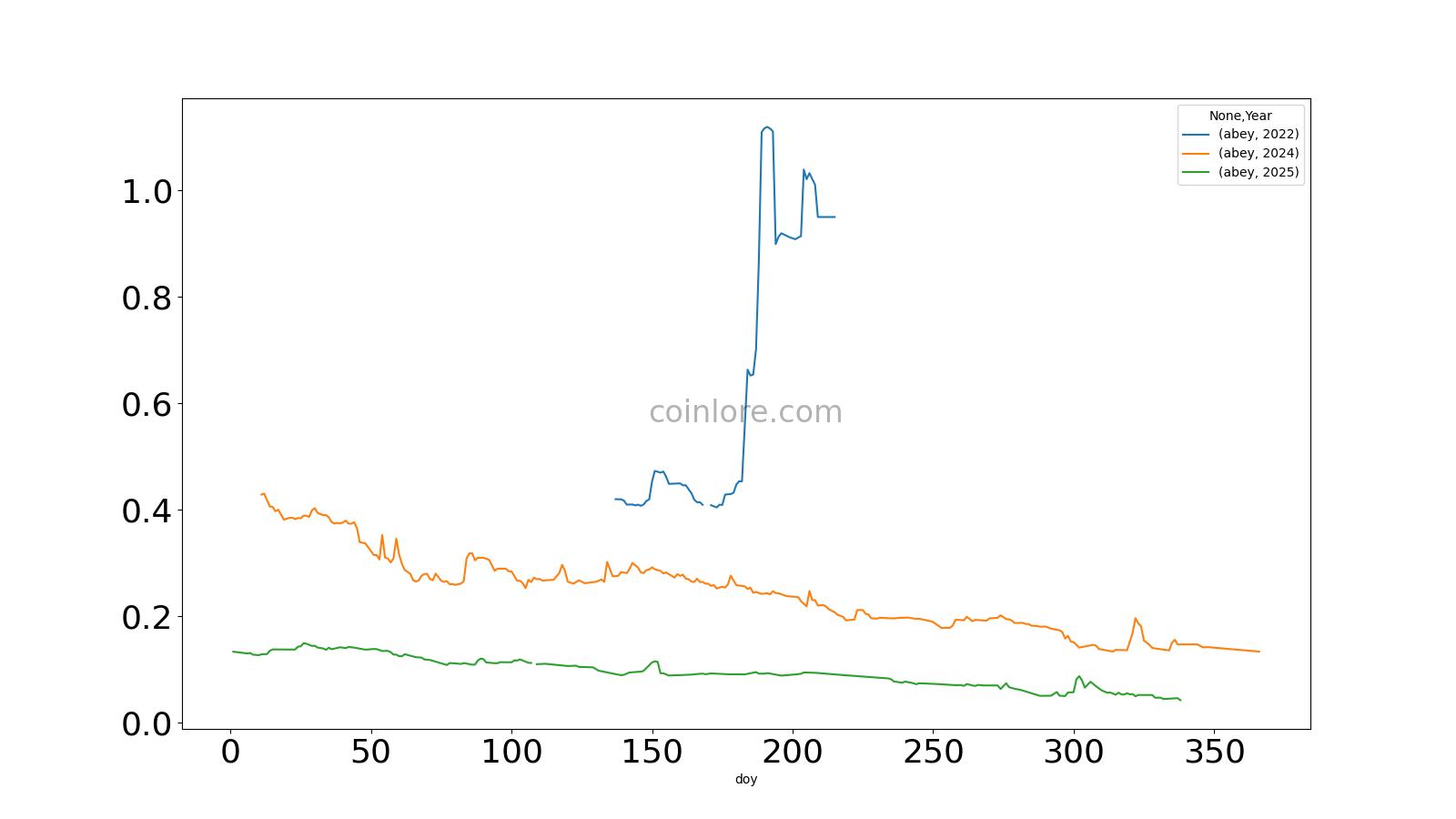 Abey Historical year over year chart