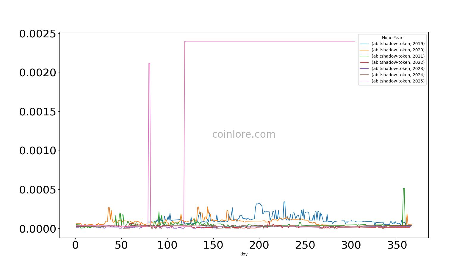 Year Over Year Abitshadow Token Price