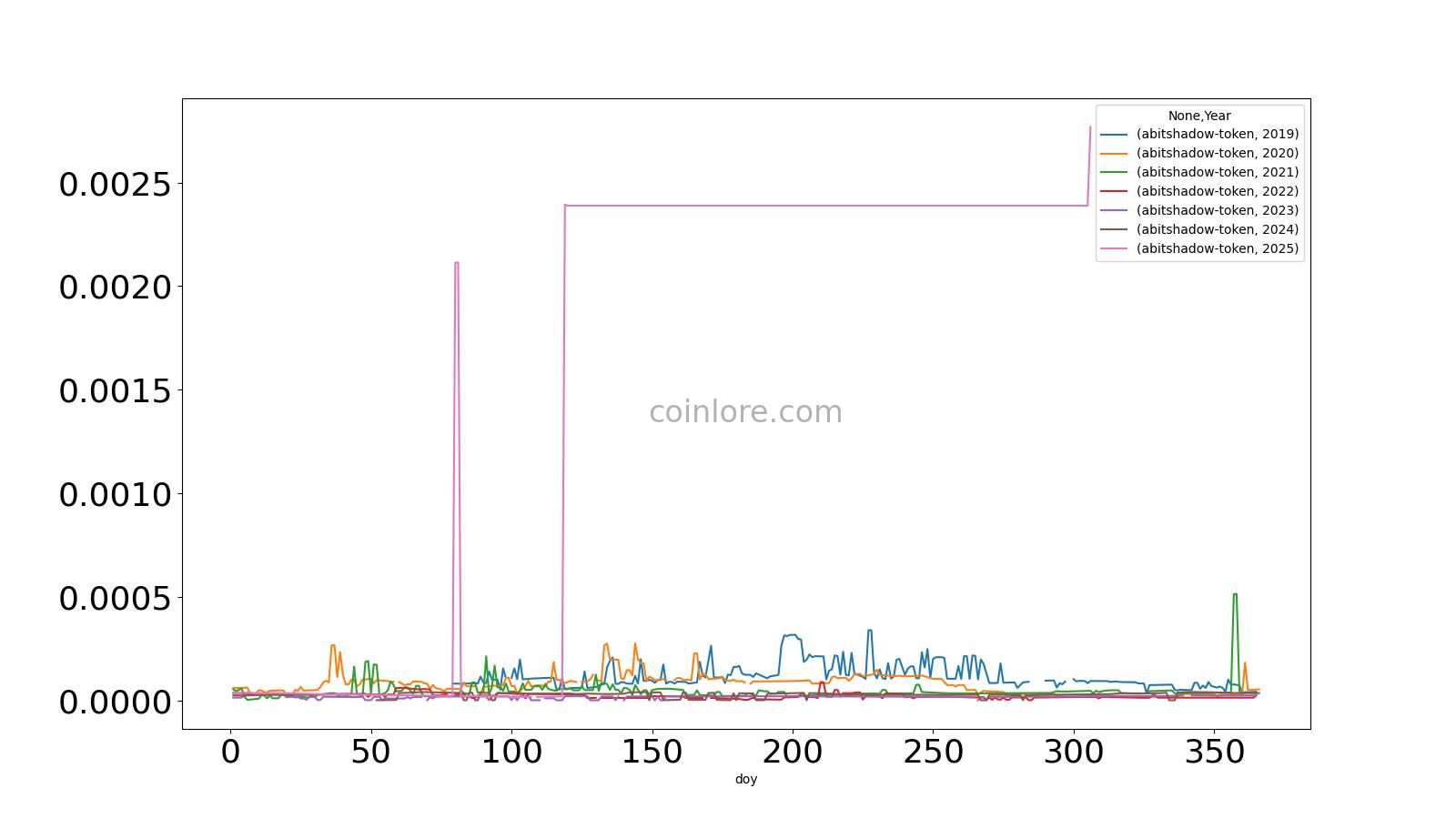Abitshadow Token Historical year over year chart