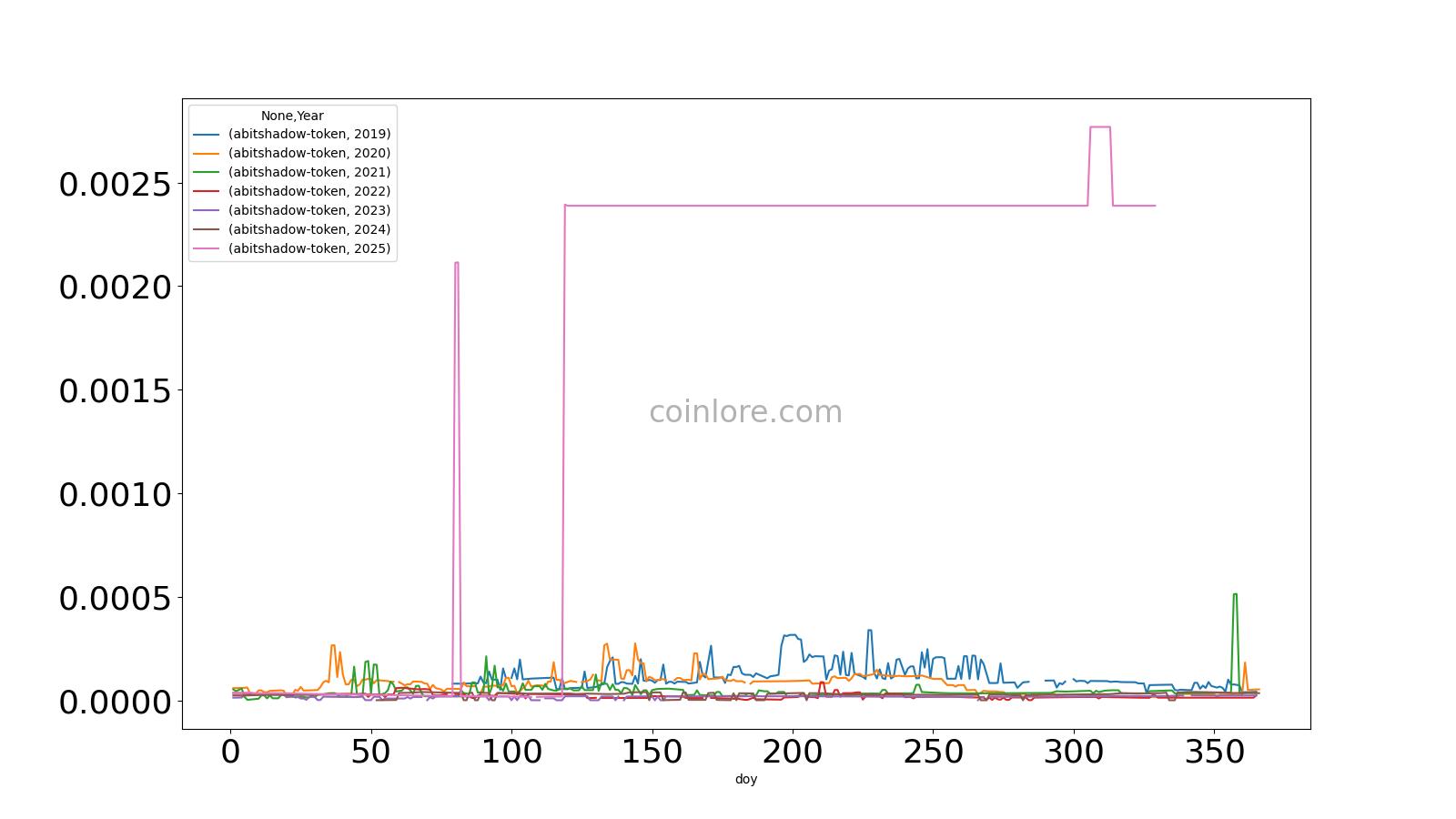 Year Over Year Abitshadow Token Price