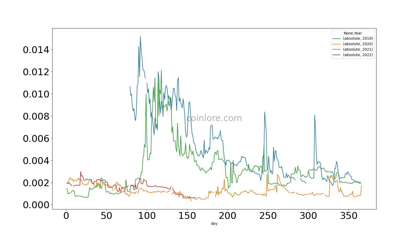 Year Over Year Absolute Price