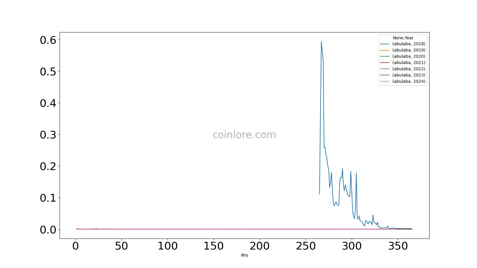 Year Over Year Abulaba Price