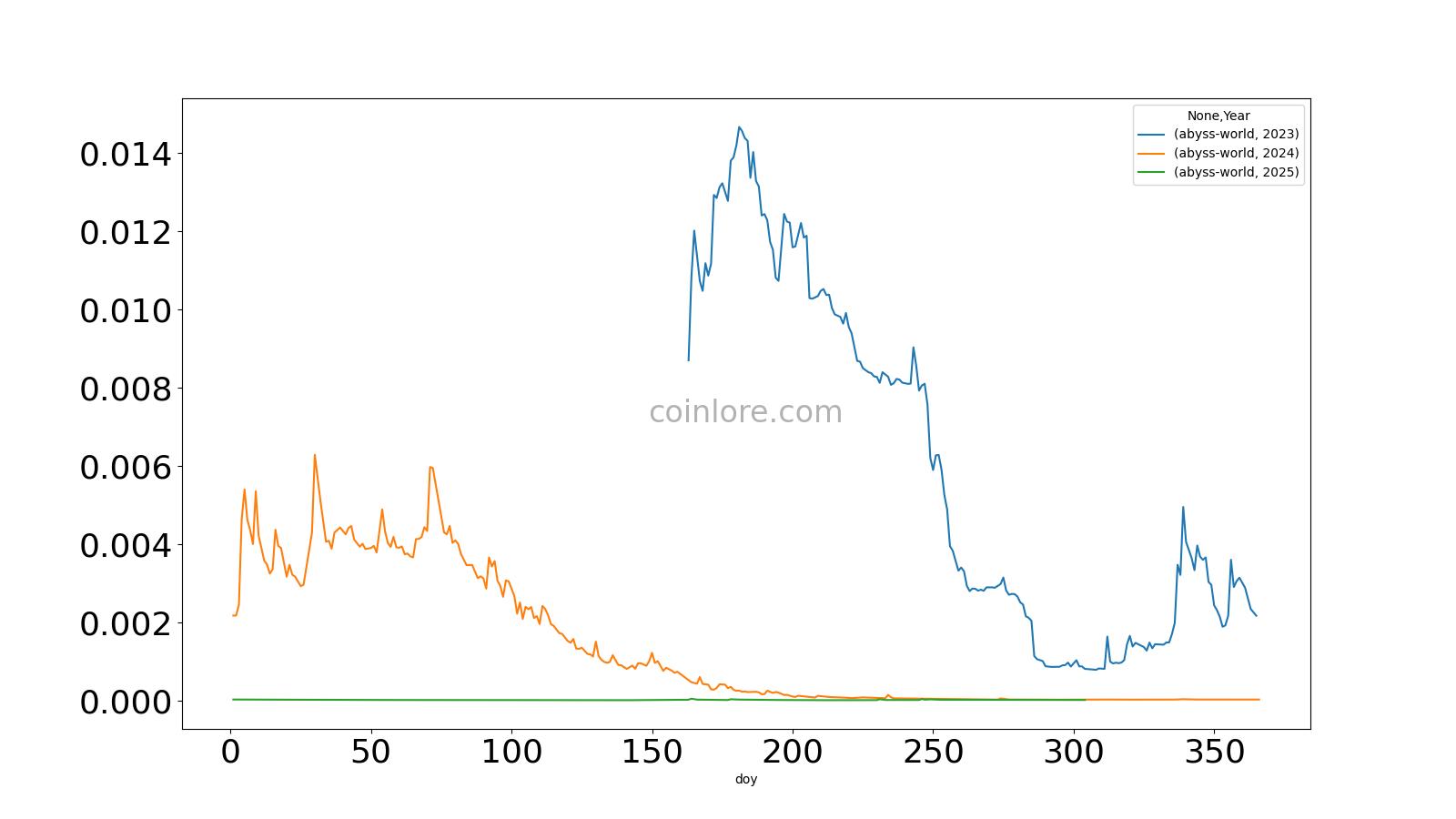 Abyss World Year over year price