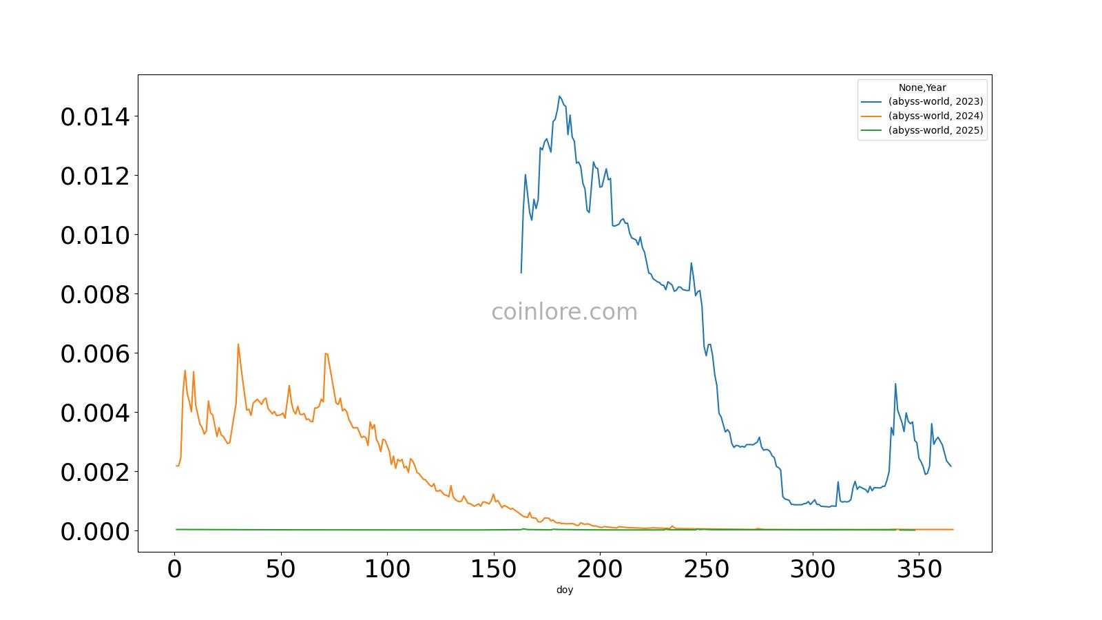 Year Over Year Abyss World Price
