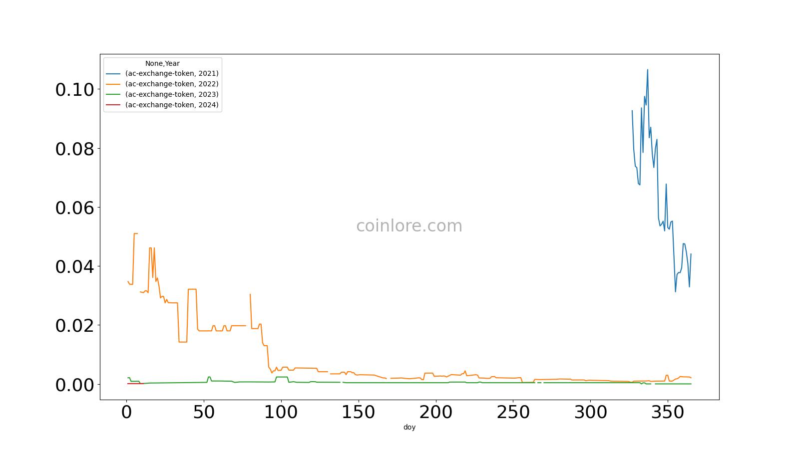 Year Over Year ACDX Exchange Token Price