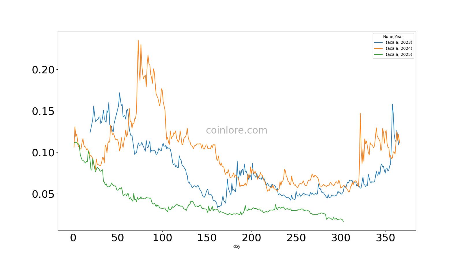 Acala Token Historical year over year chart