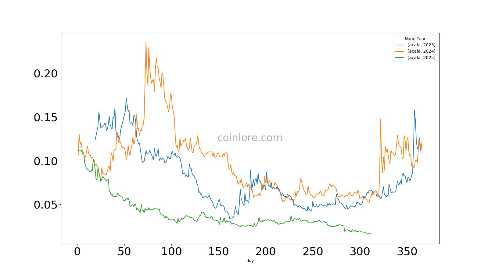 Acala Token Historical year over year chart
