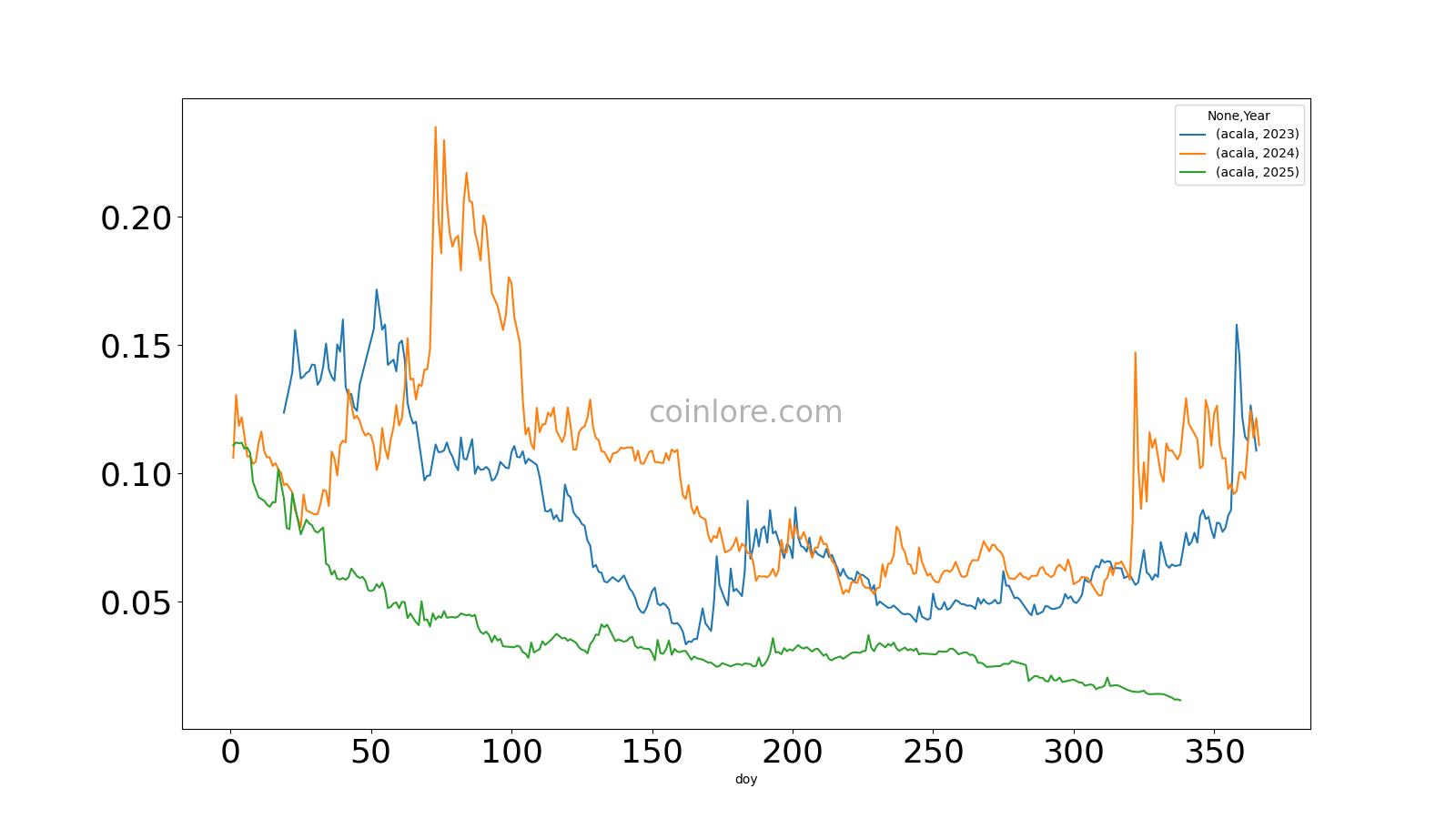 Acala Token Historical year over year chart
