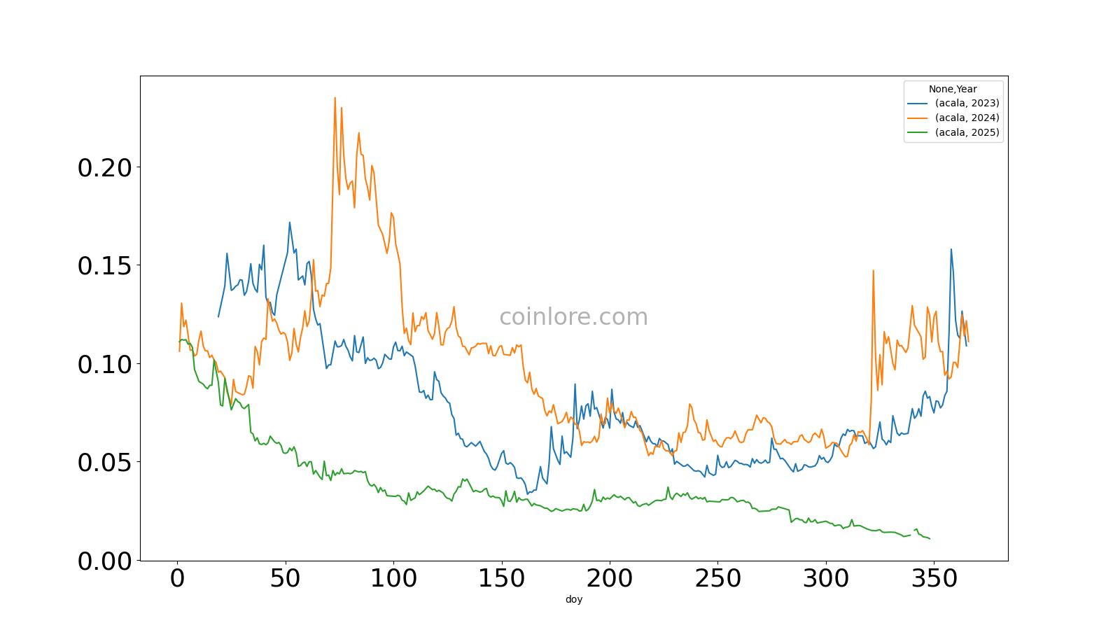 Acala Token Historical year over year chart