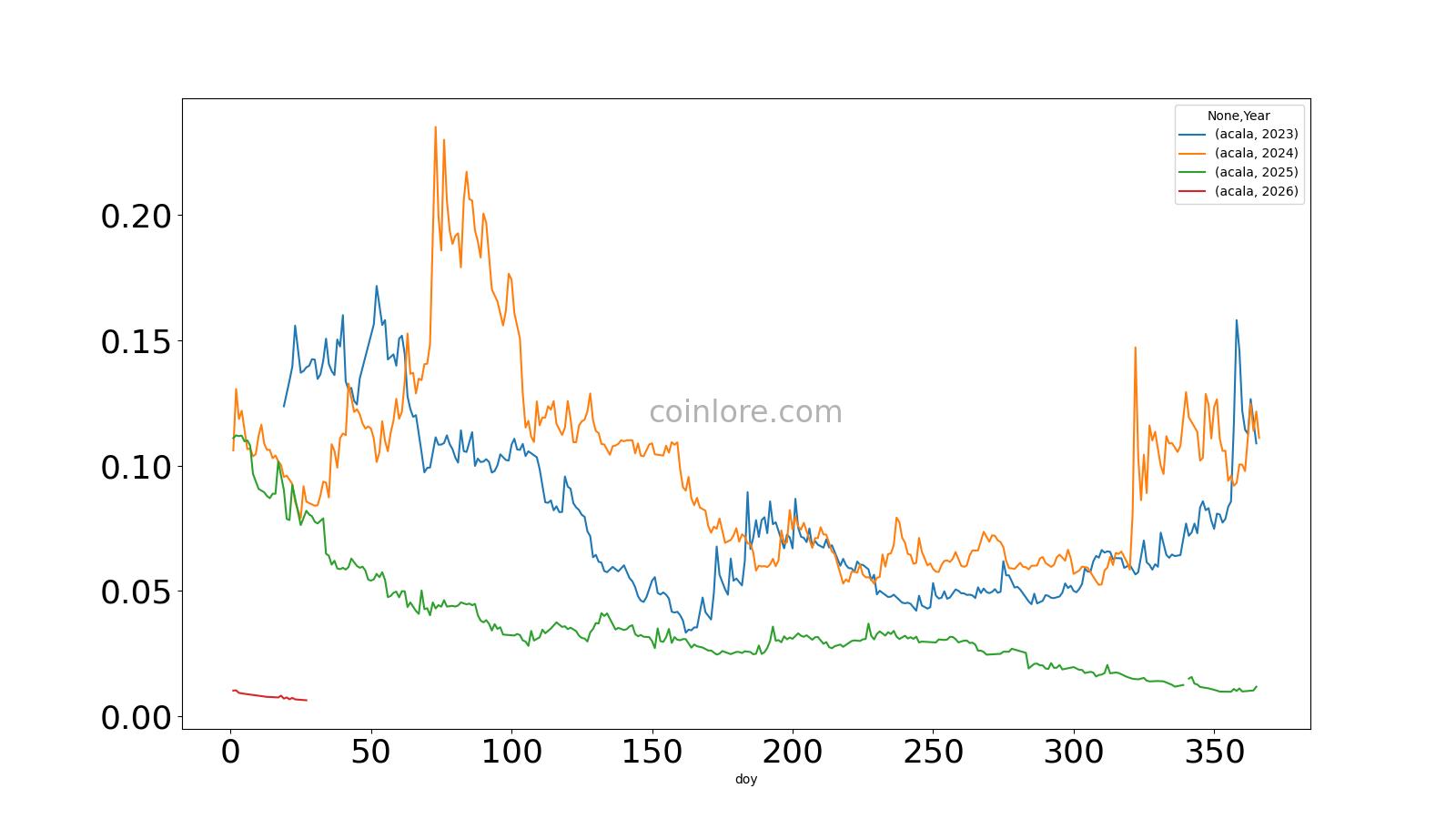 Precio año a año de Acala Token