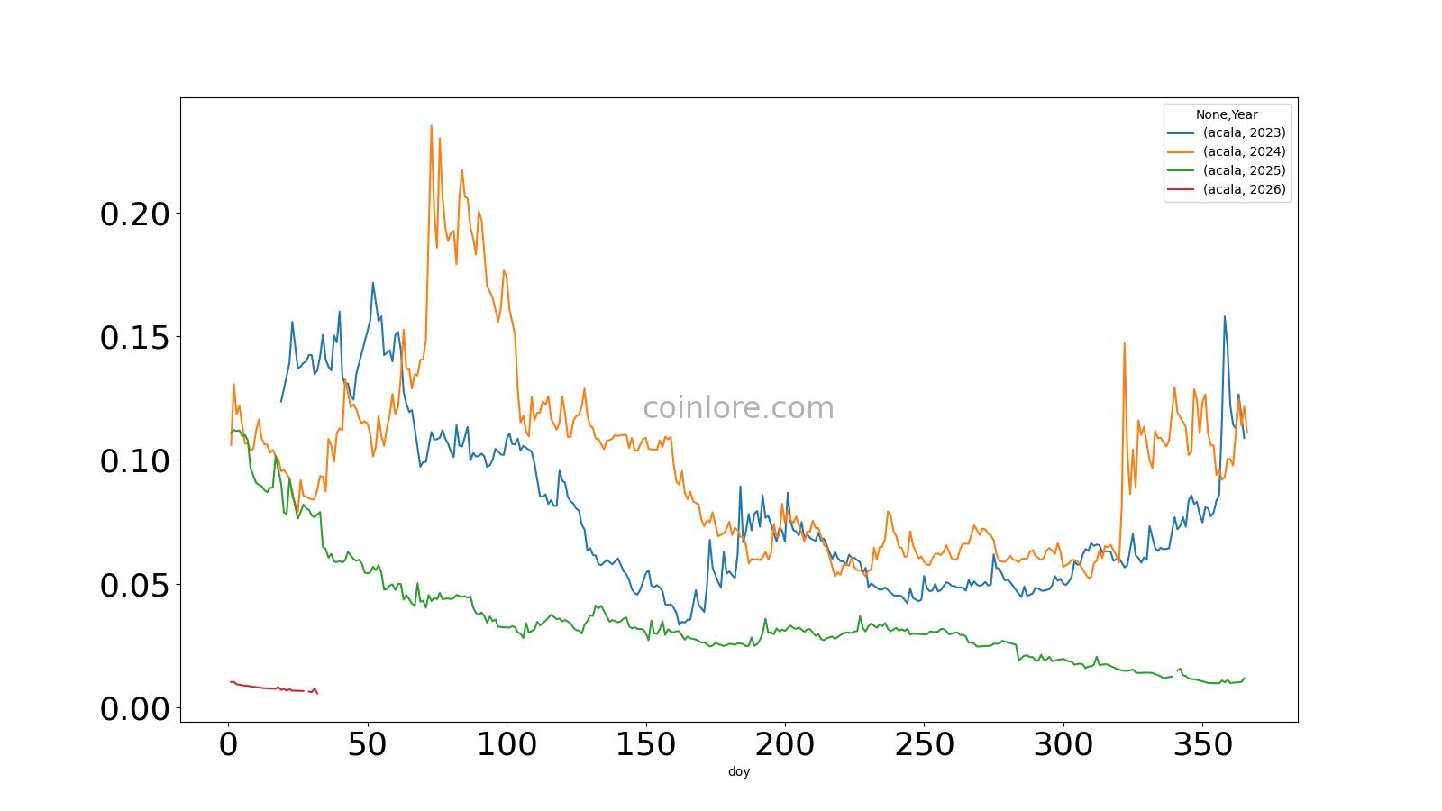 Acala Token курс год за годом