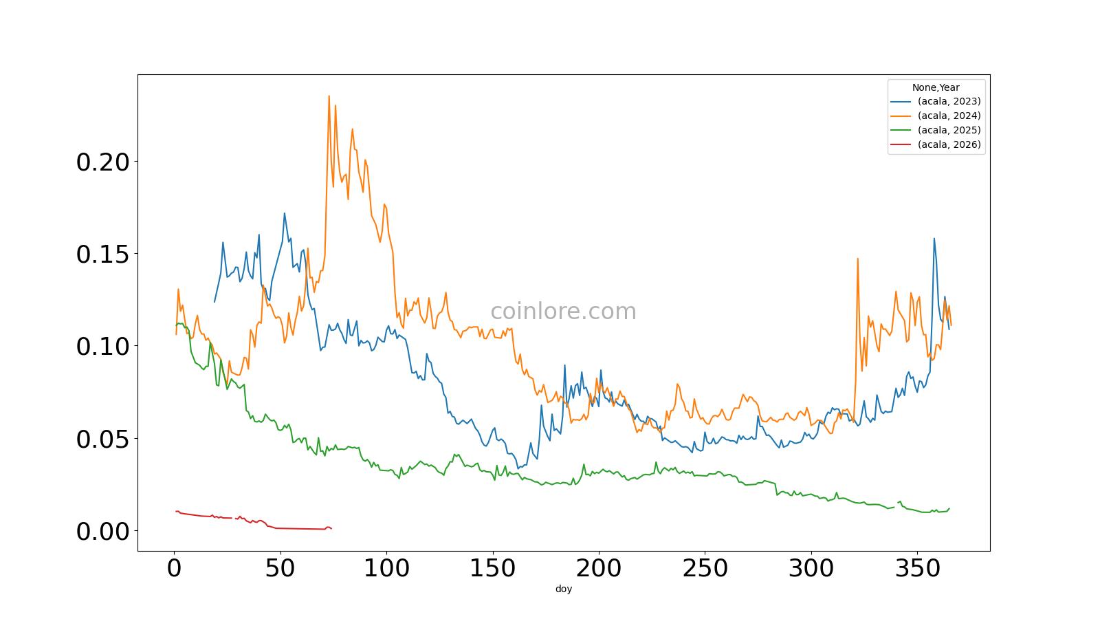 Precio año a año de Acala Token