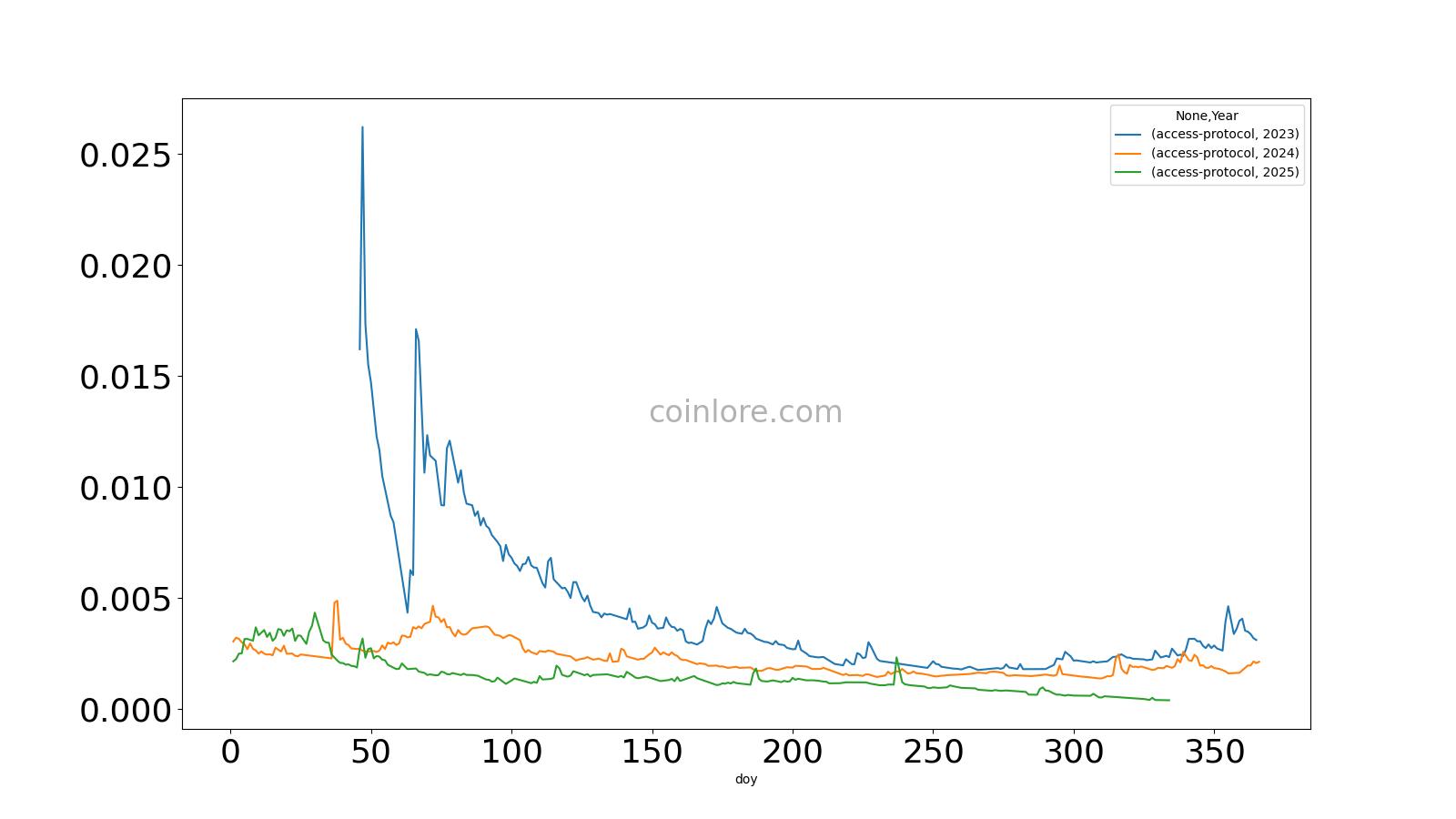 Access Protocol Year over year price