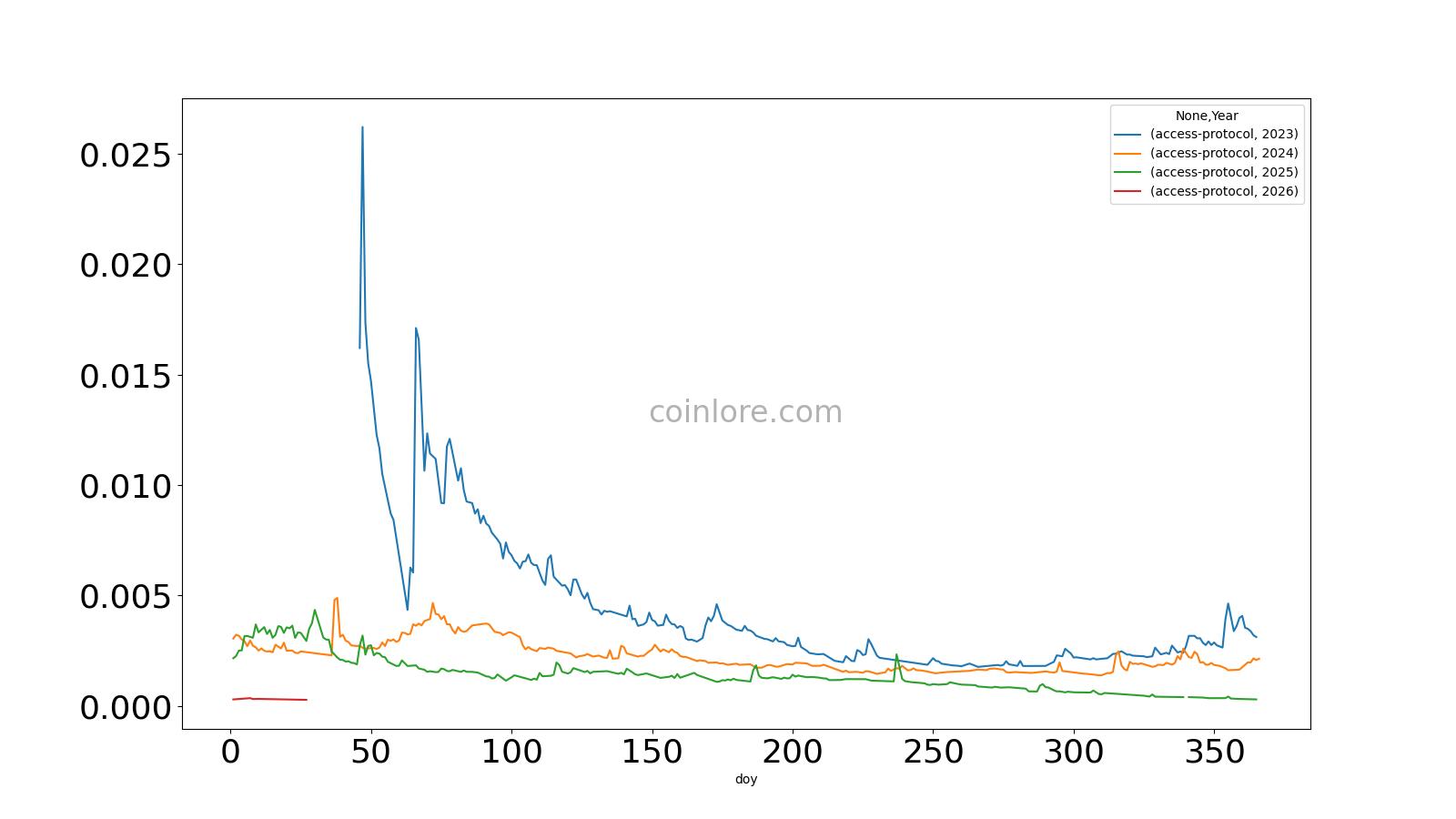 Precio año a año de Access Protocol