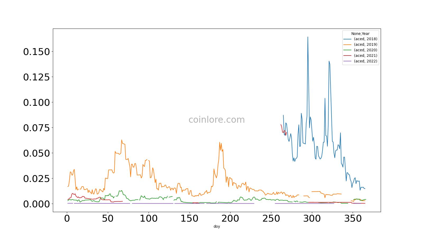 Year Over Year Aced Price