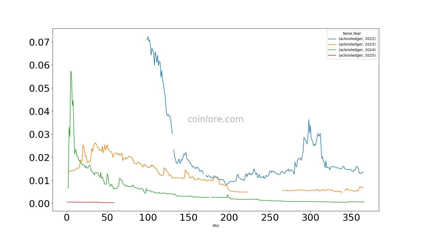 Year Over Year AcknoLedger Price
