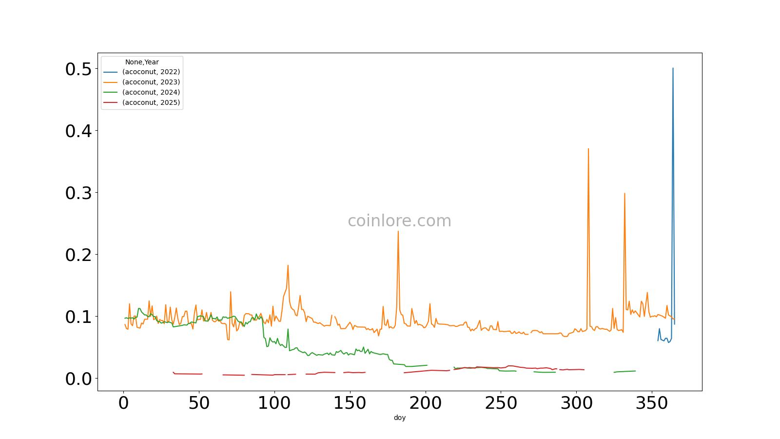ACoconut Historical year over year chart