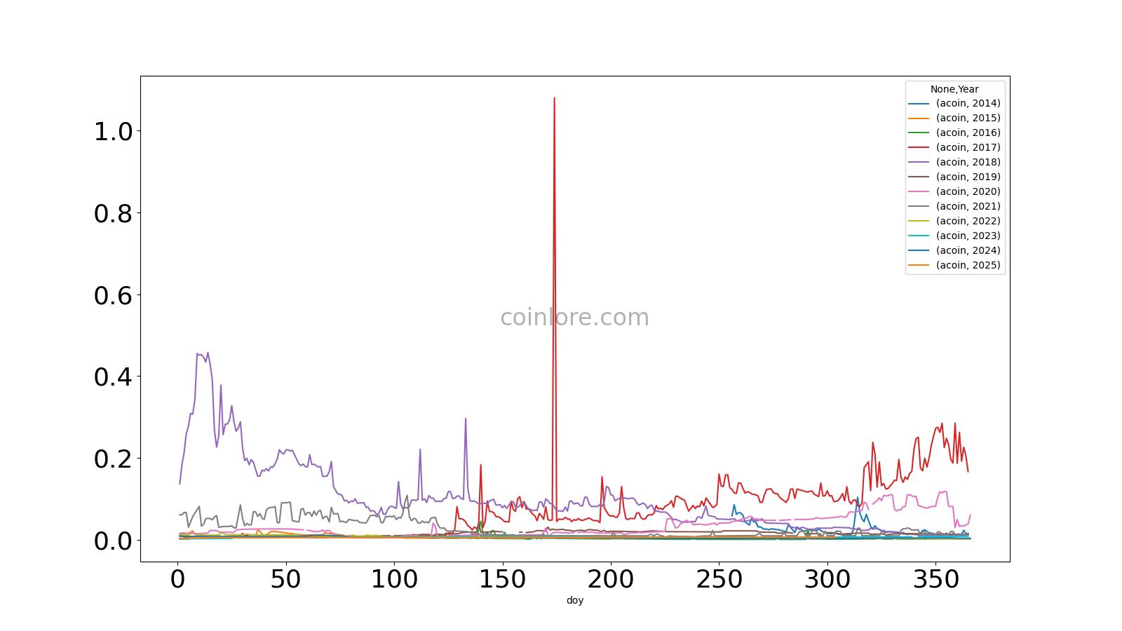 Acoin Historical year over year chart