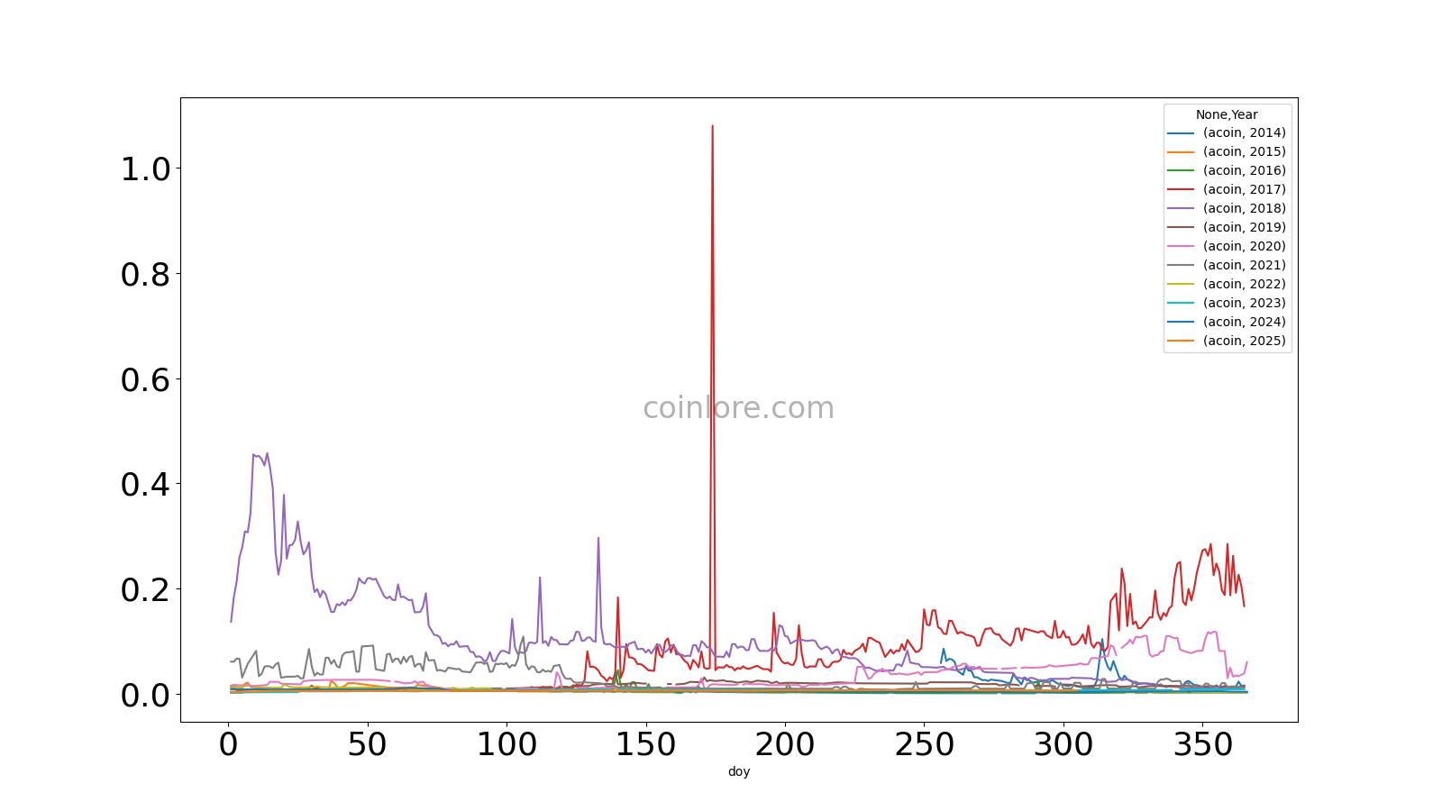 Acoin Year over year price