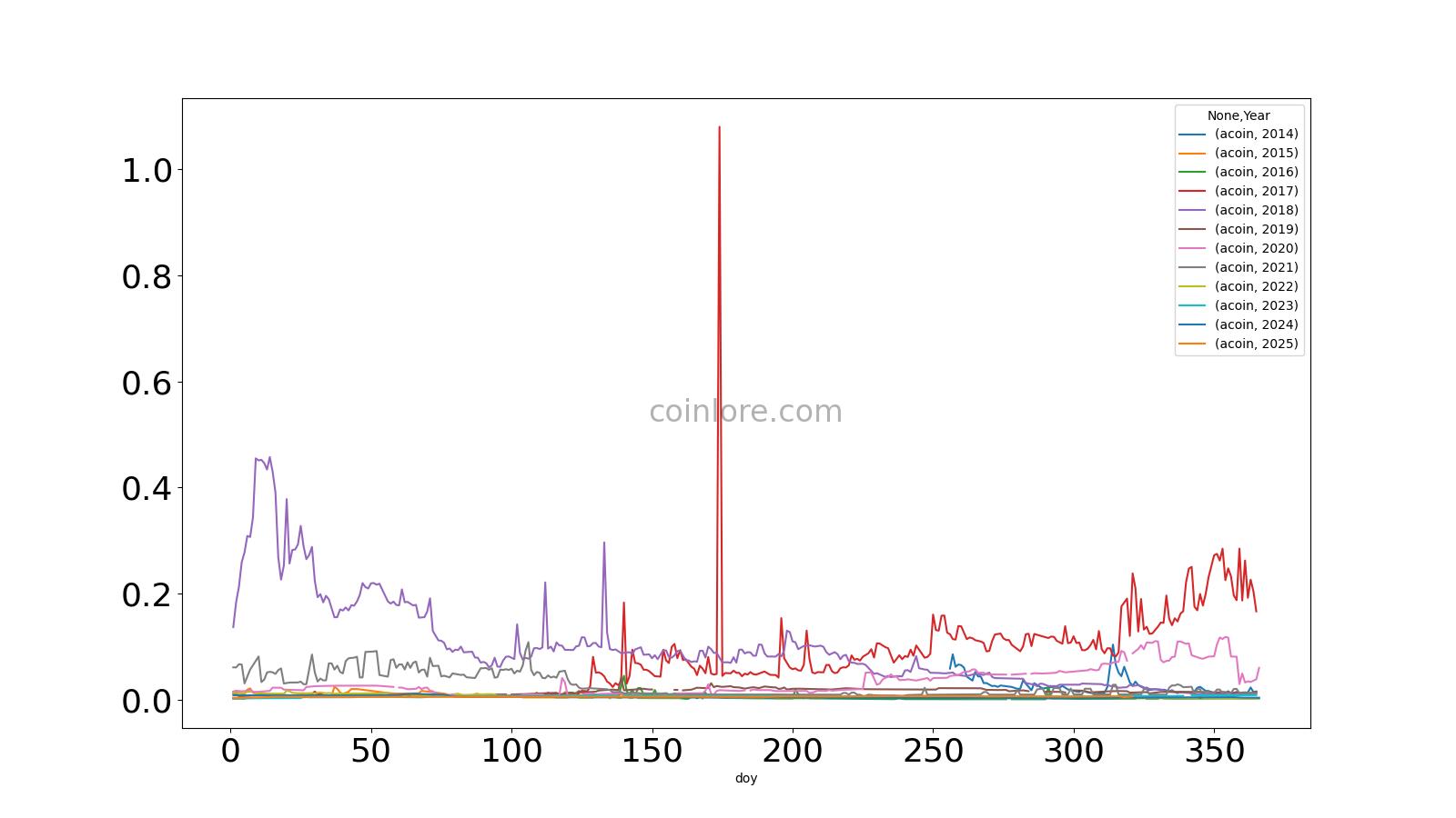 Acoin Historical year over year chart