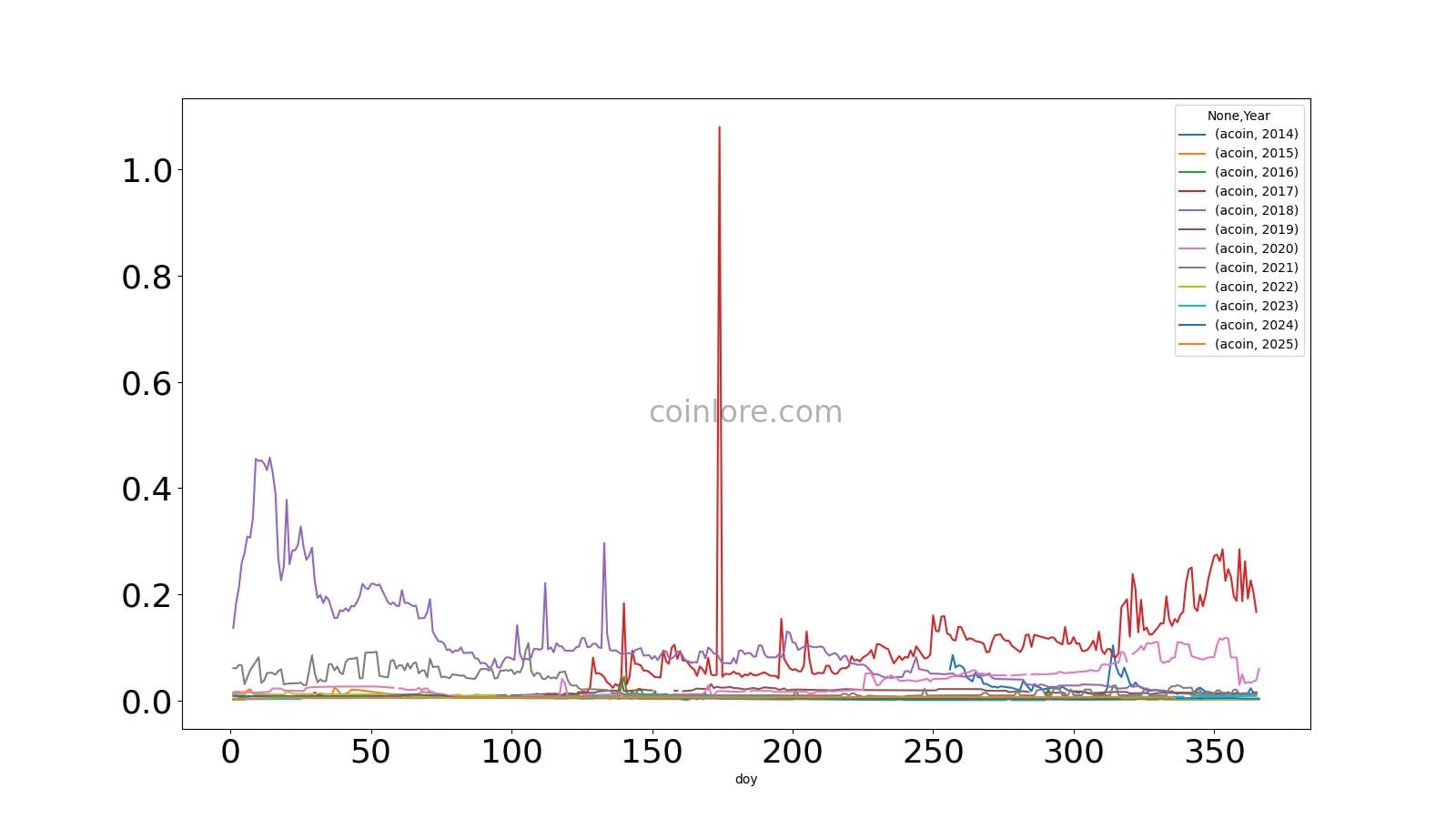 Acoin Historical year over year chart