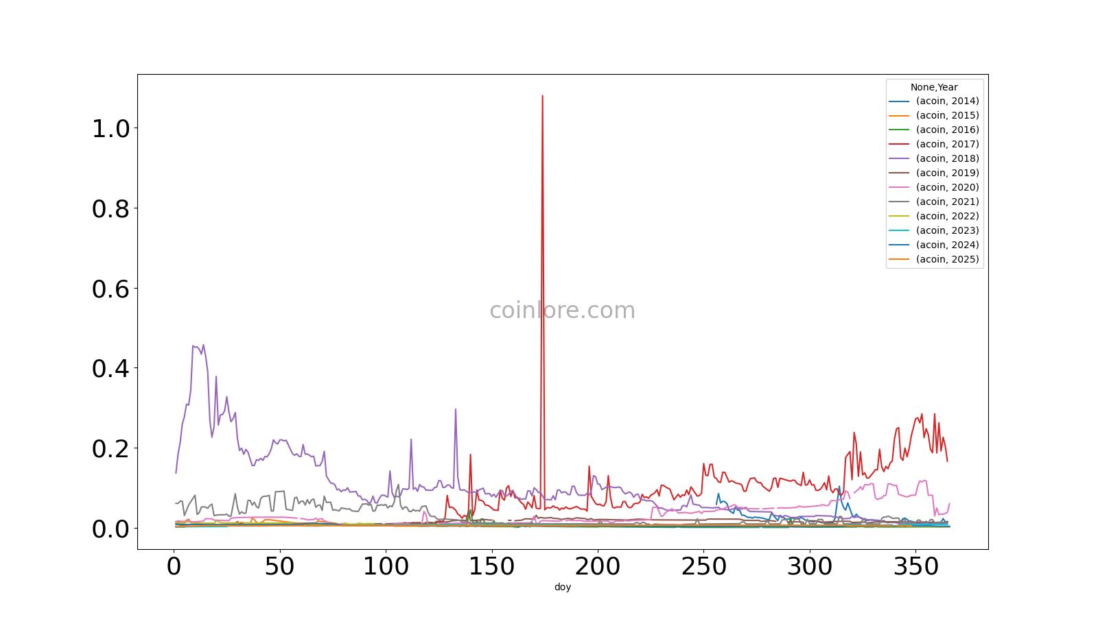 Acoin Historical year over year chart