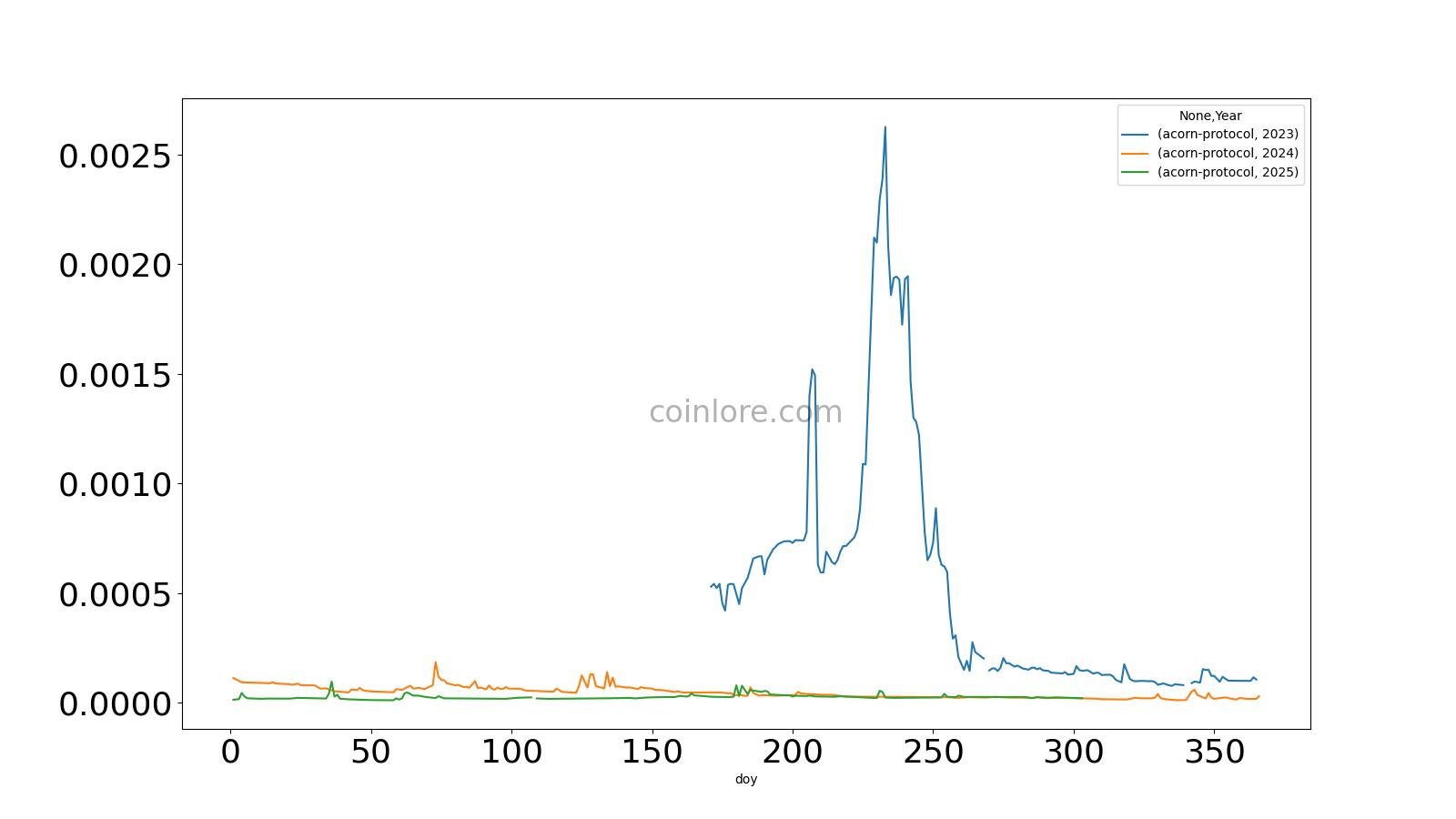 Acorn Protocol Historical year over year chart