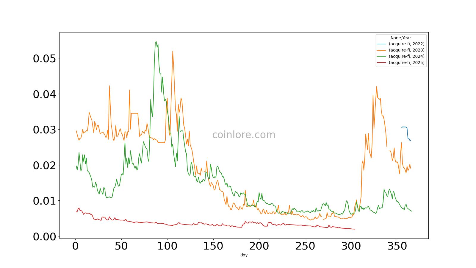Acquire.Fi Historical year over year chart