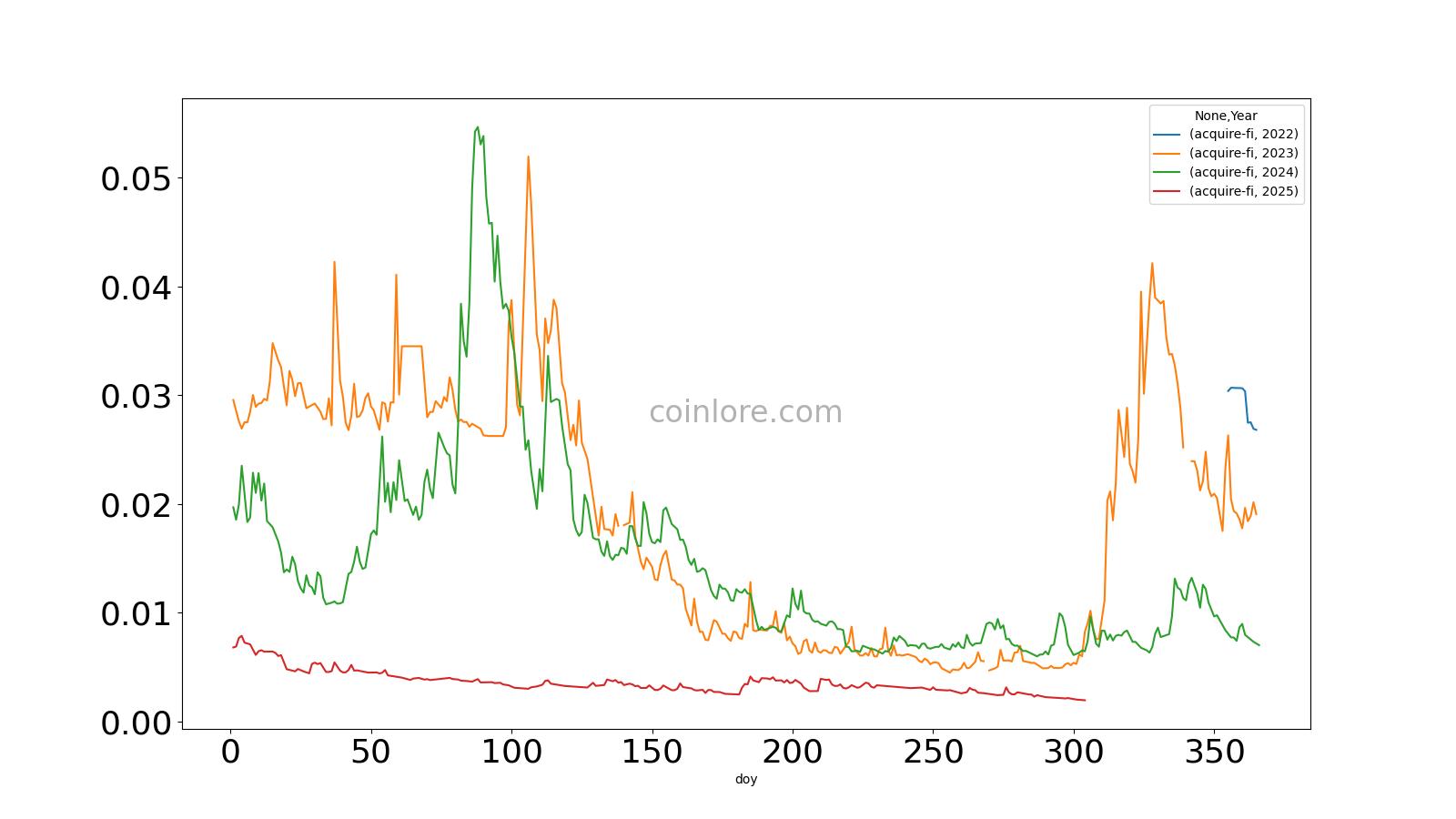 Acquire.Fi Historical year over year chart