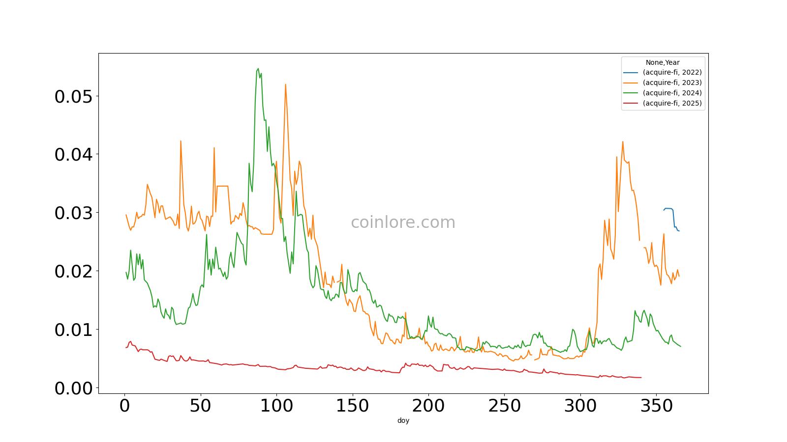 Year Over Year Acquire.Fi Price