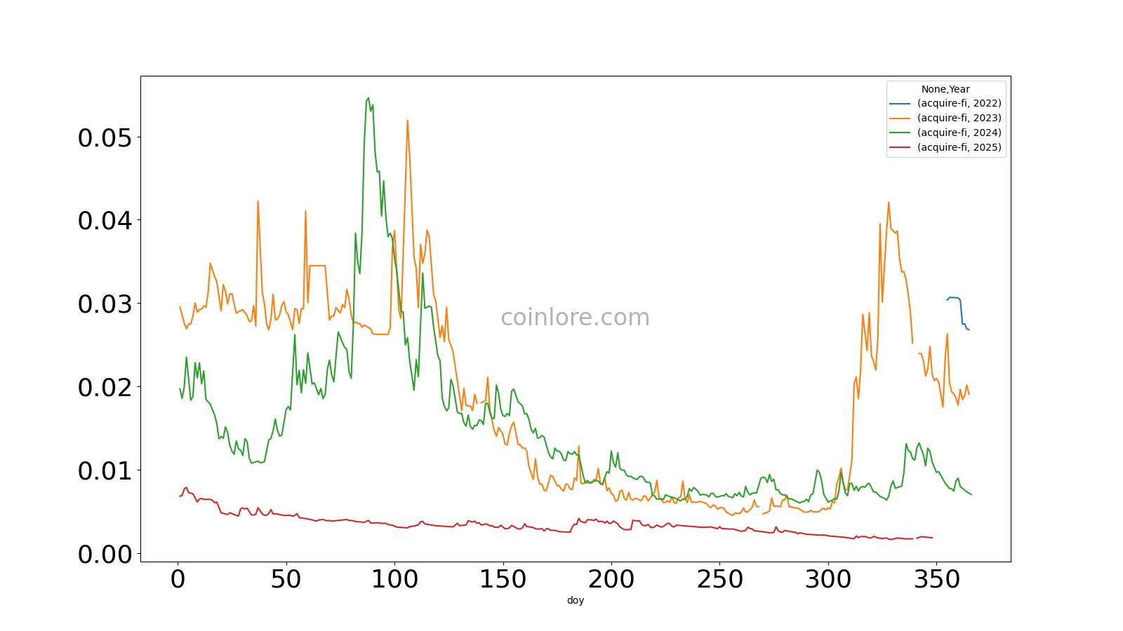 Acquire.Fi Historical year over year chart