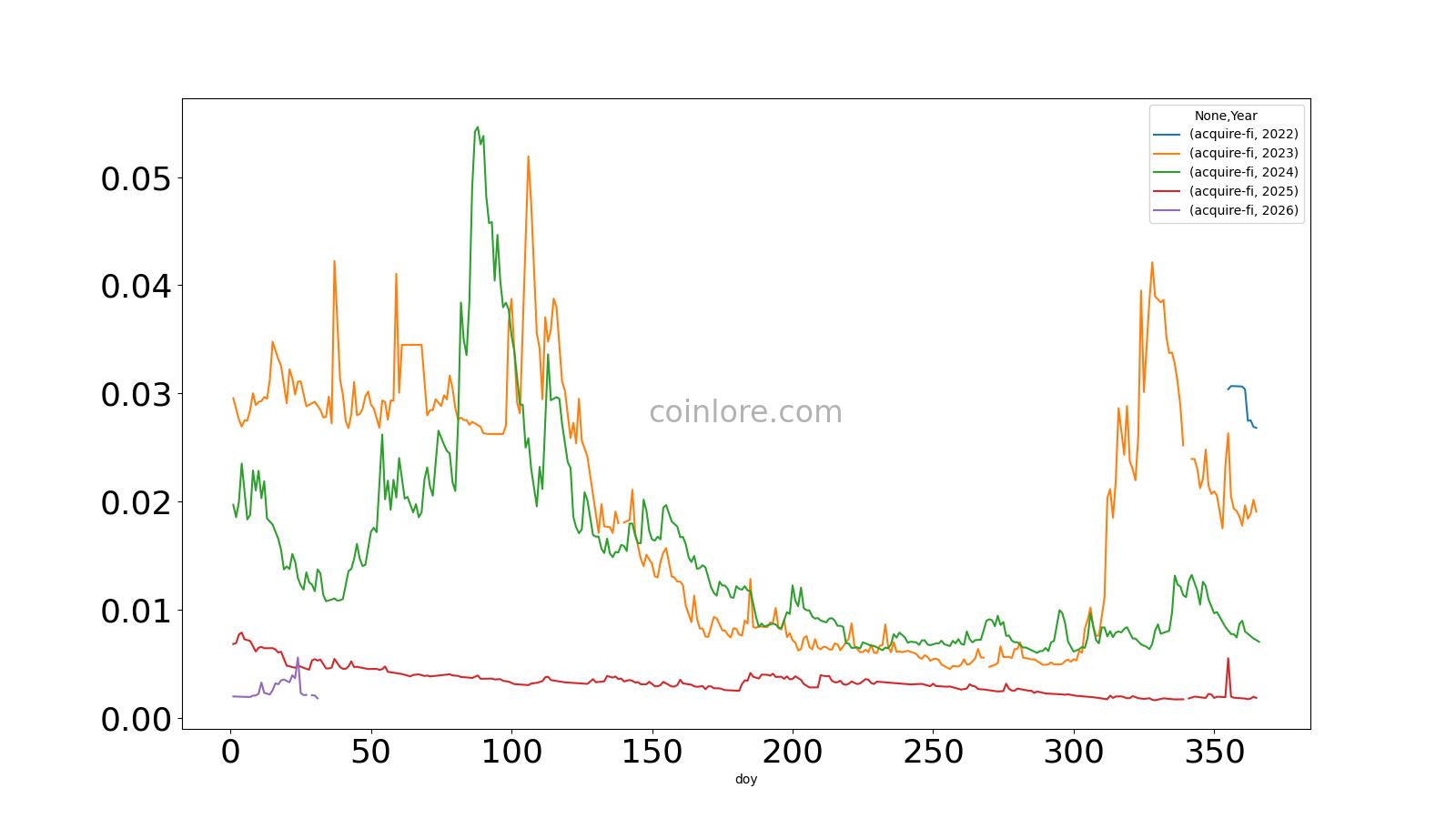 Acquire.Fi курс год за годом