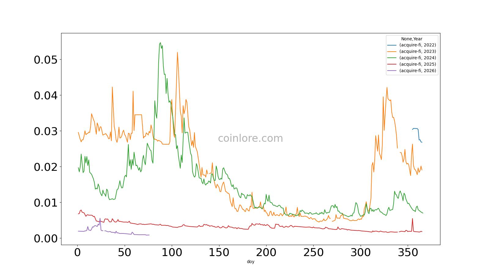 Acquire.Fi курс год за годом