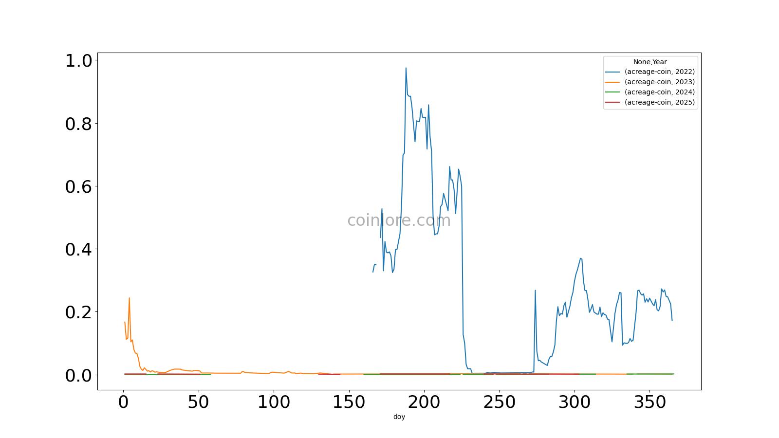 Year Over Year Acreage Coin Price