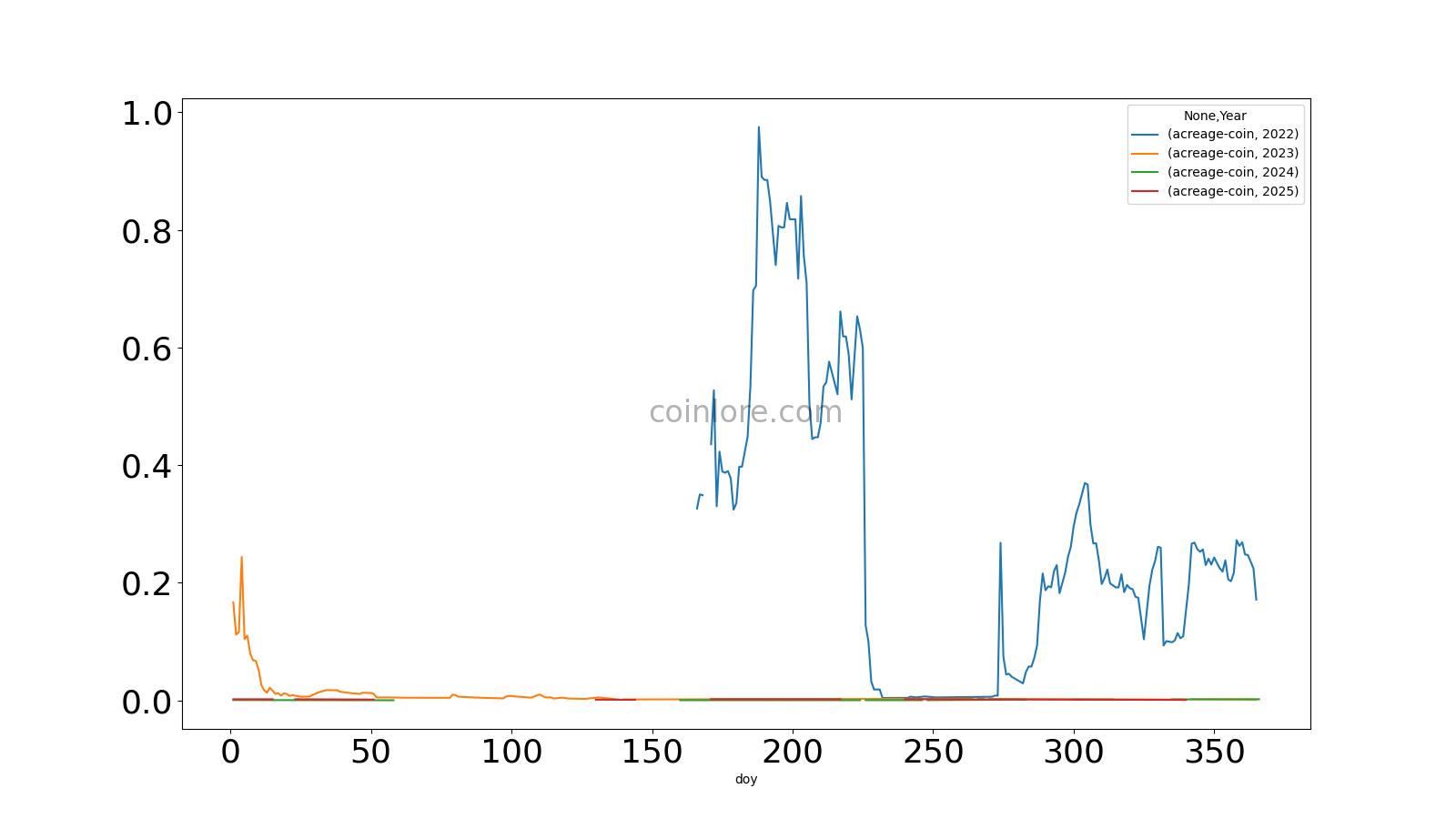 Year Over Year Acreage Coin Price