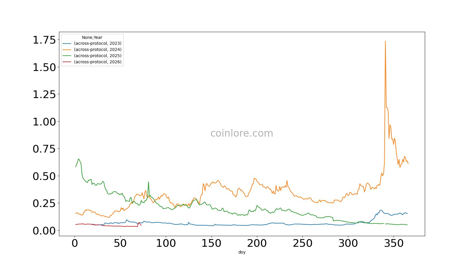 Precio año a año de Across Protocol
