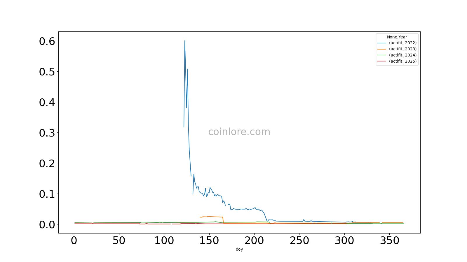 Year Over Year Actifit Price