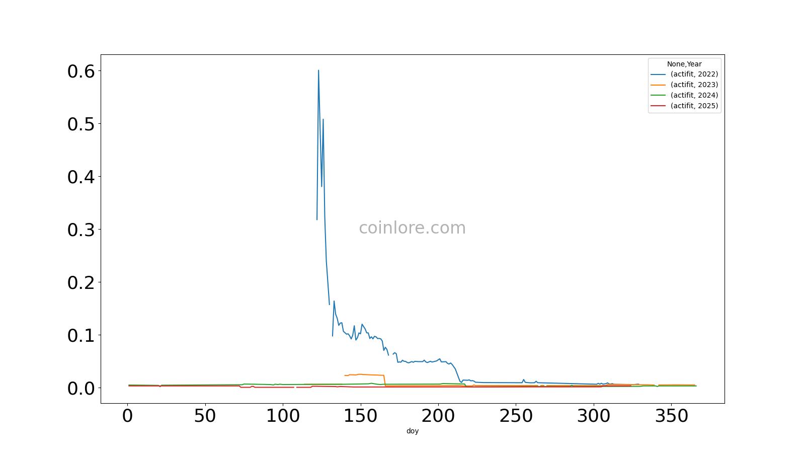 Actifit Historical year over year chart