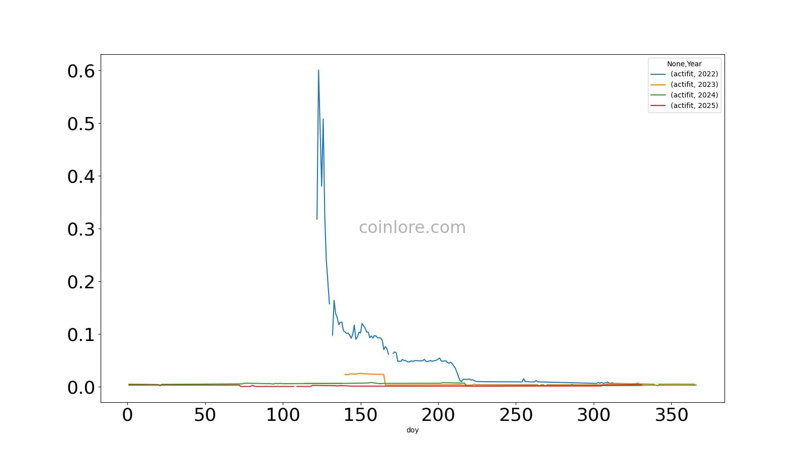 Actifit Year over year price