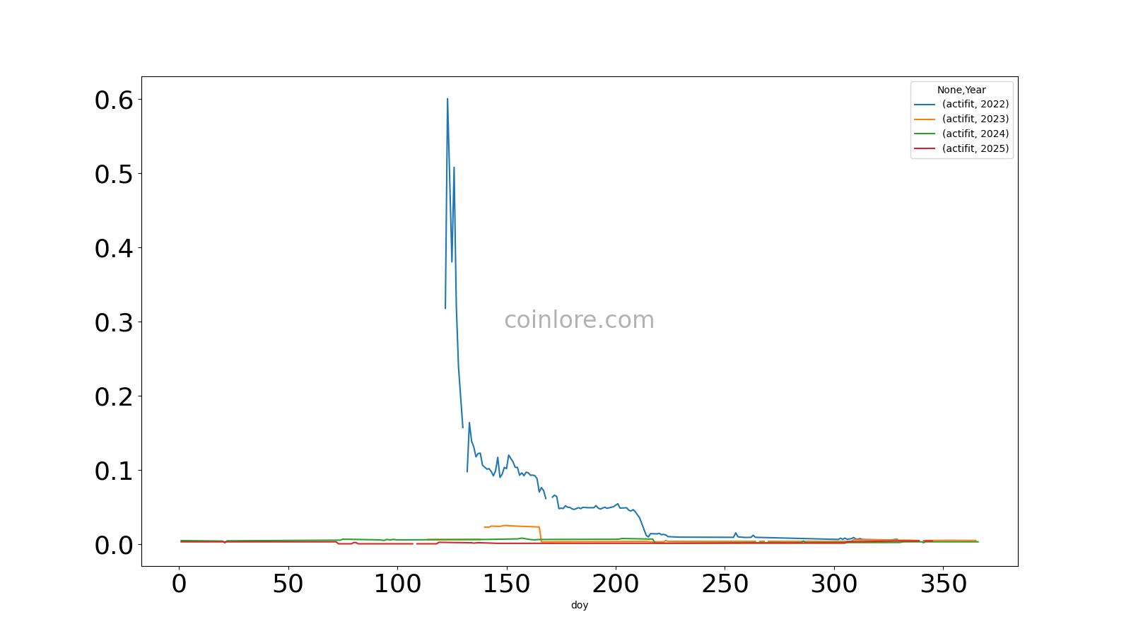 Actifit Historical year over year chart