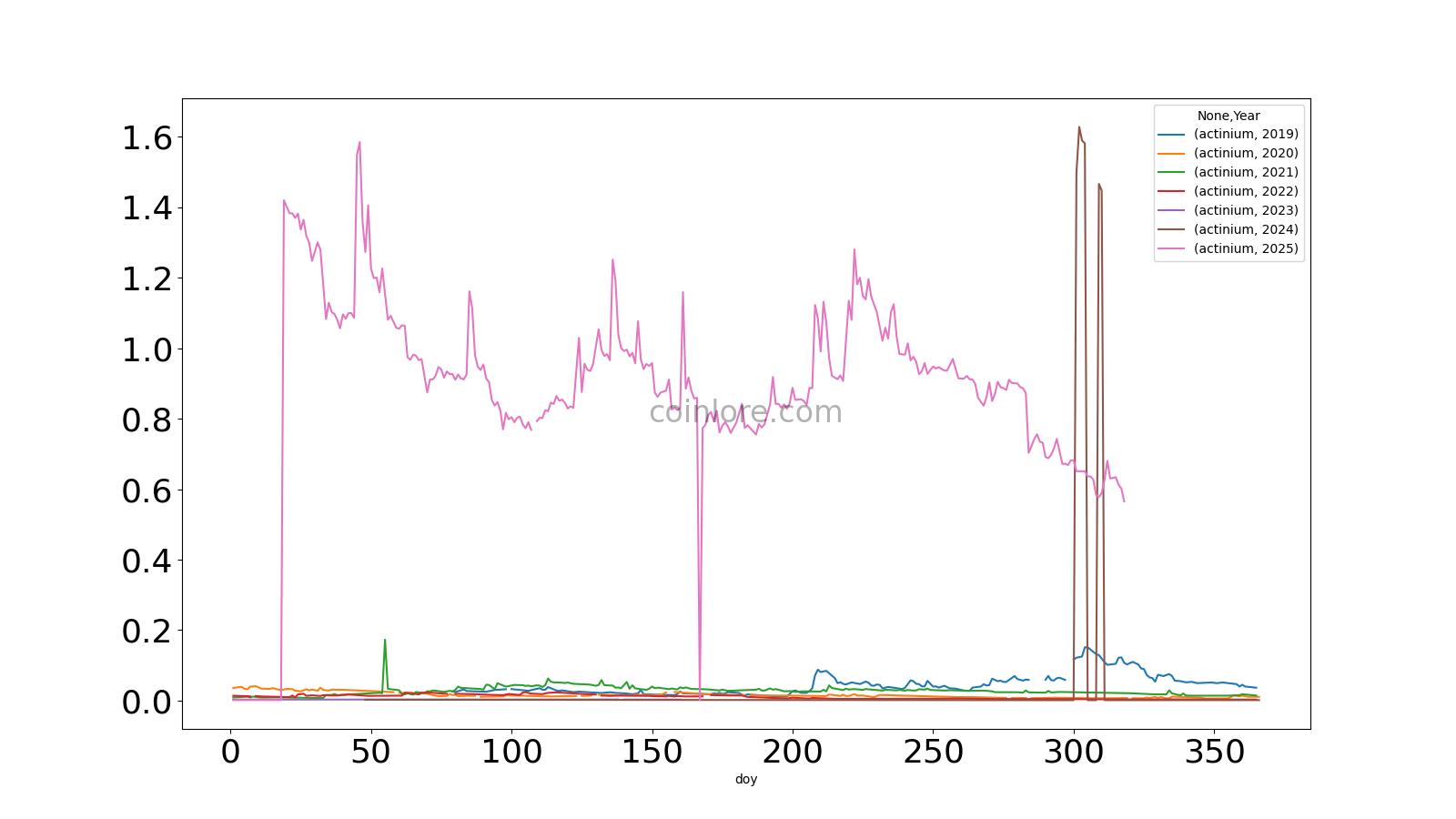 Actinium Year over year price