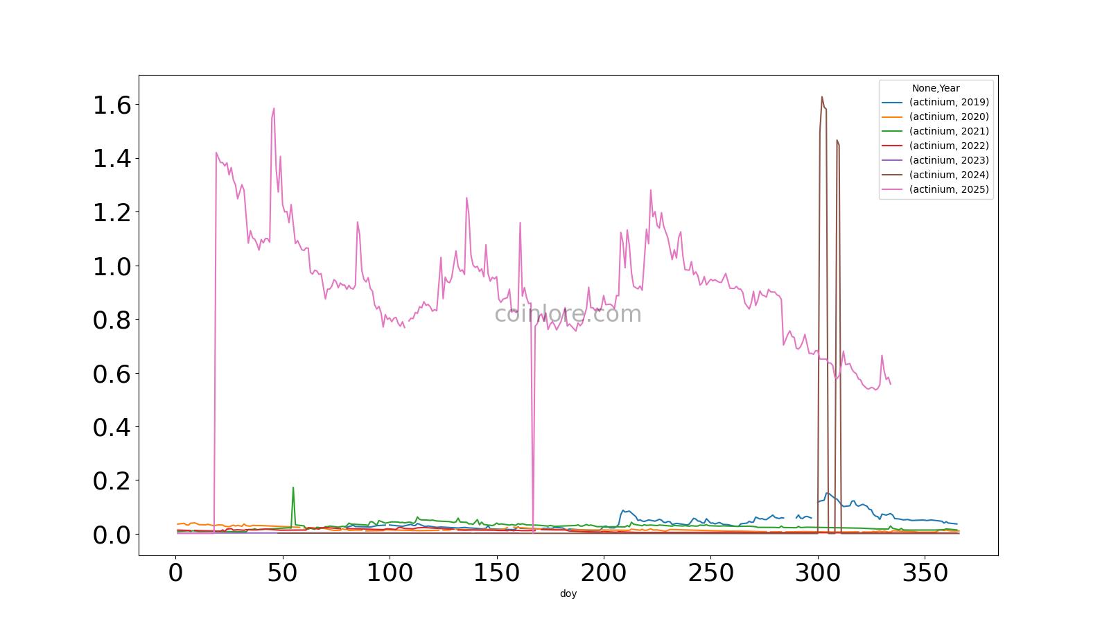 Actinium Historical year over year chart