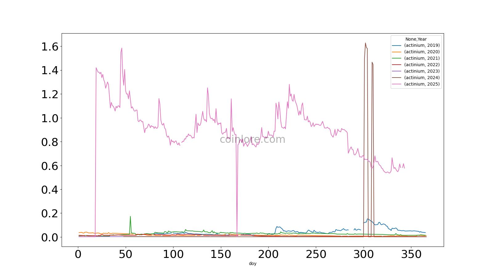 Actinium Historical year over year chart