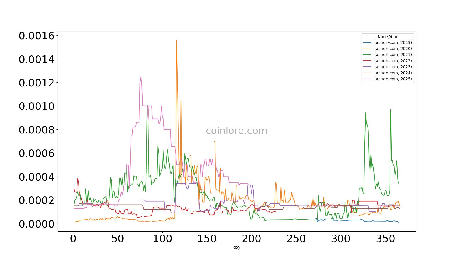 Year Over Year Action Coin Price