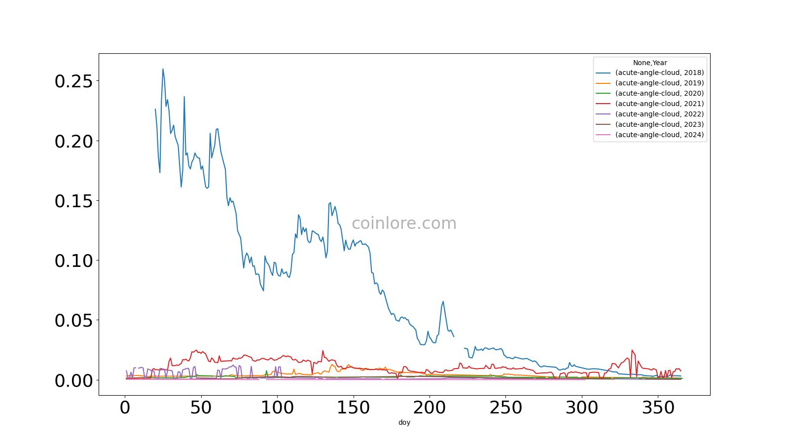 Year Over Year Acute Angle Cloud Price