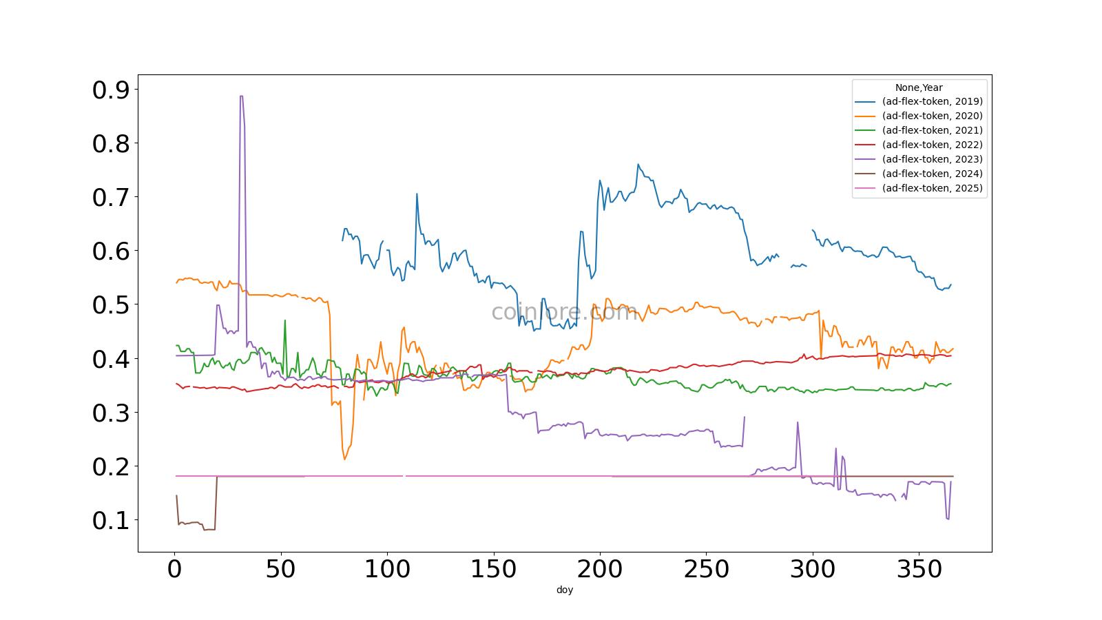 Ad Flex Token Historical year over year chart