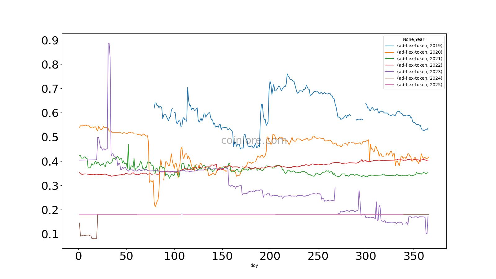 Year Over Year Ad Flex Token Price